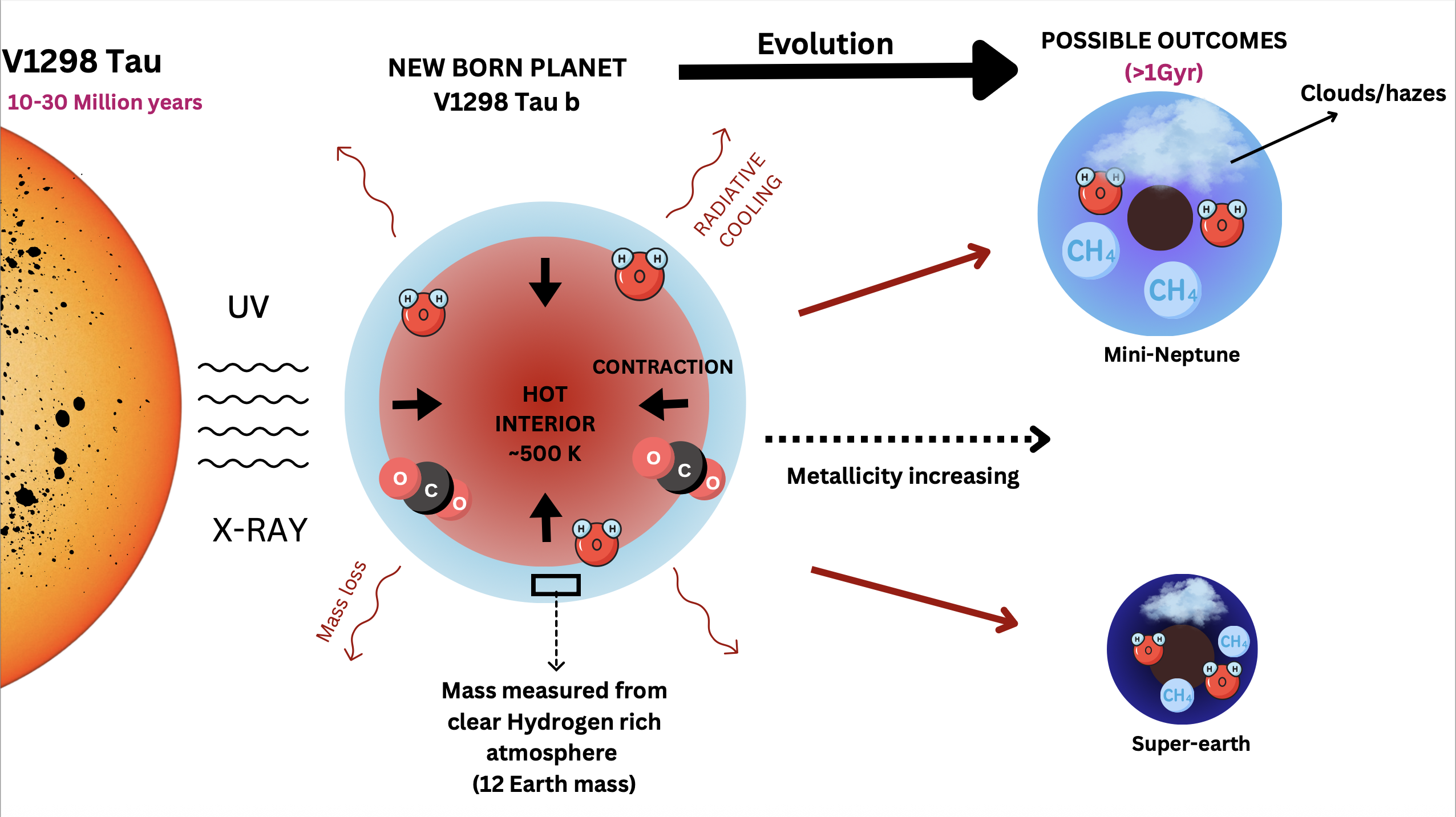 Astronomers Characterize the Atmosphere of a Young Transiting Exoplanet ...
